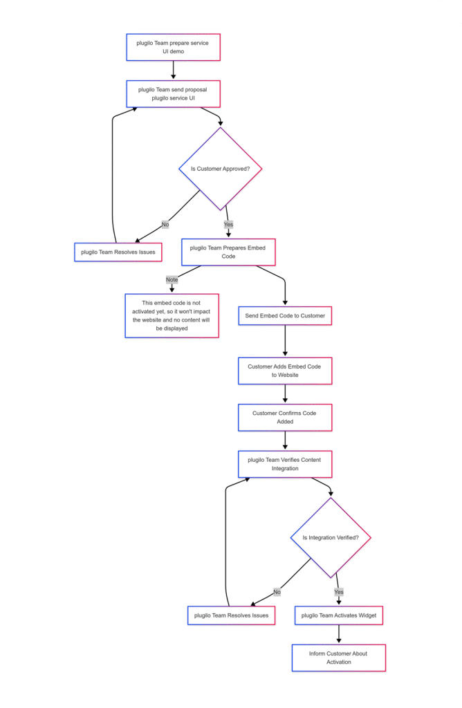 plug-it service Usage Guideline - plugilo